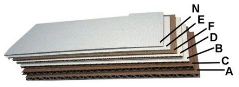 Corrugated cardboard is making waves - Innofibre